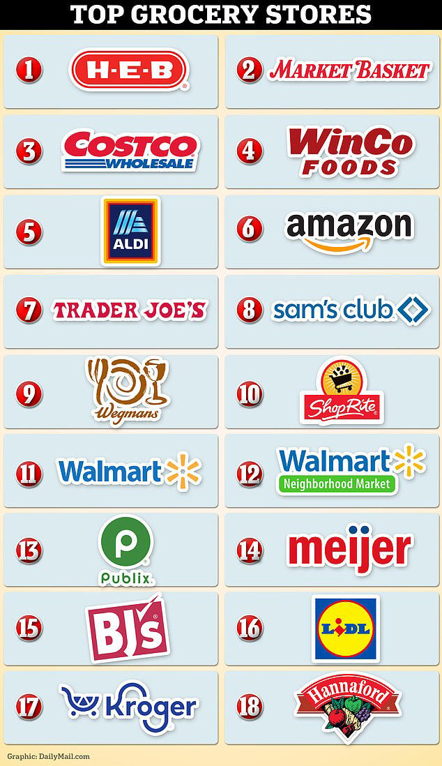 Southern grocery chain named best in the nation… thrashing Costco and ...