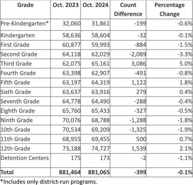 Enrollment dropping in public schools across Colorado Enrollment dropping in public schools across Colorado