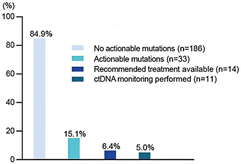 Combining ctDNA and genomic profiling predicts cancer relapse and treatment response