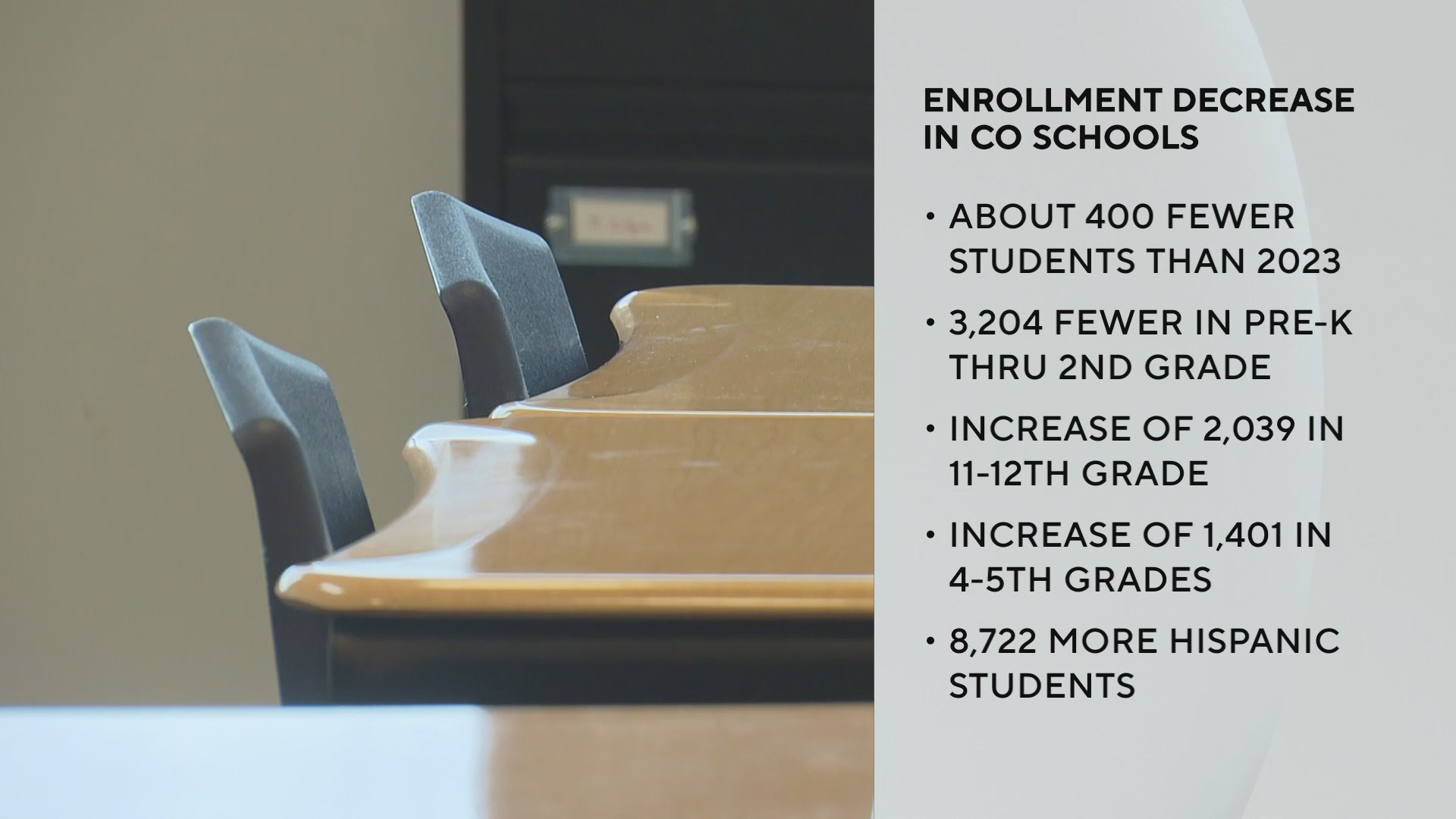 Enrollment dropping in public schools across Colorado Enrollment dropping in public schools across Colorado