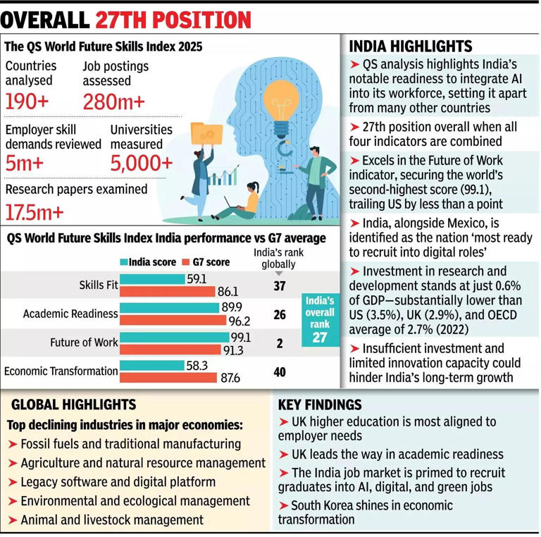 India 2nd to US in 'future of work' skills: QS survey