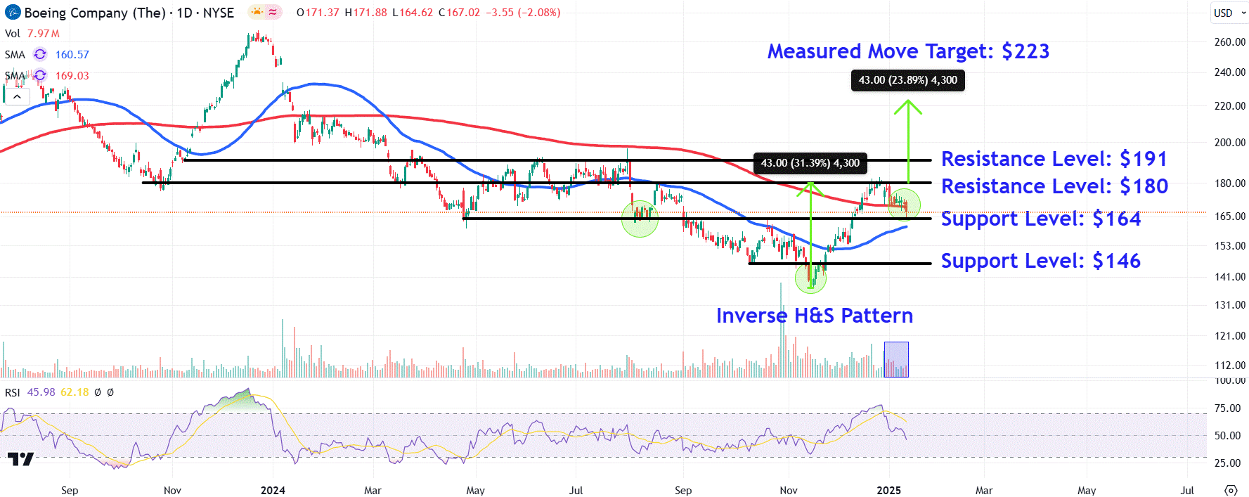 Watch These Boeing Price Levels as Stock Hits Turbulence After Lower ...