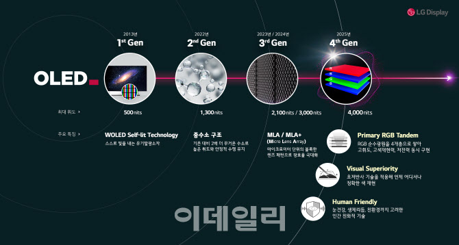 "낮에도 '밤하늘' 생생"…LGD, 4세대 OLED 패널 공개