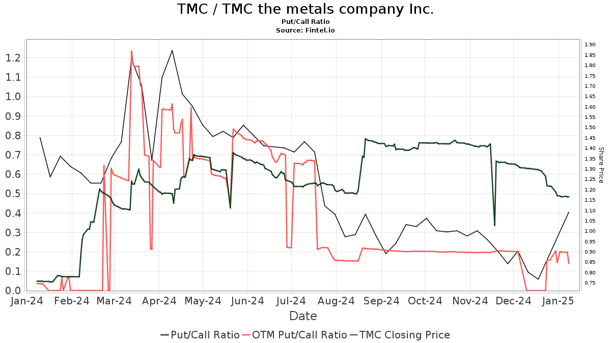 HC Wainwright & Co. Initiates Coverage of TMC the metals (TMC) with Buy ...