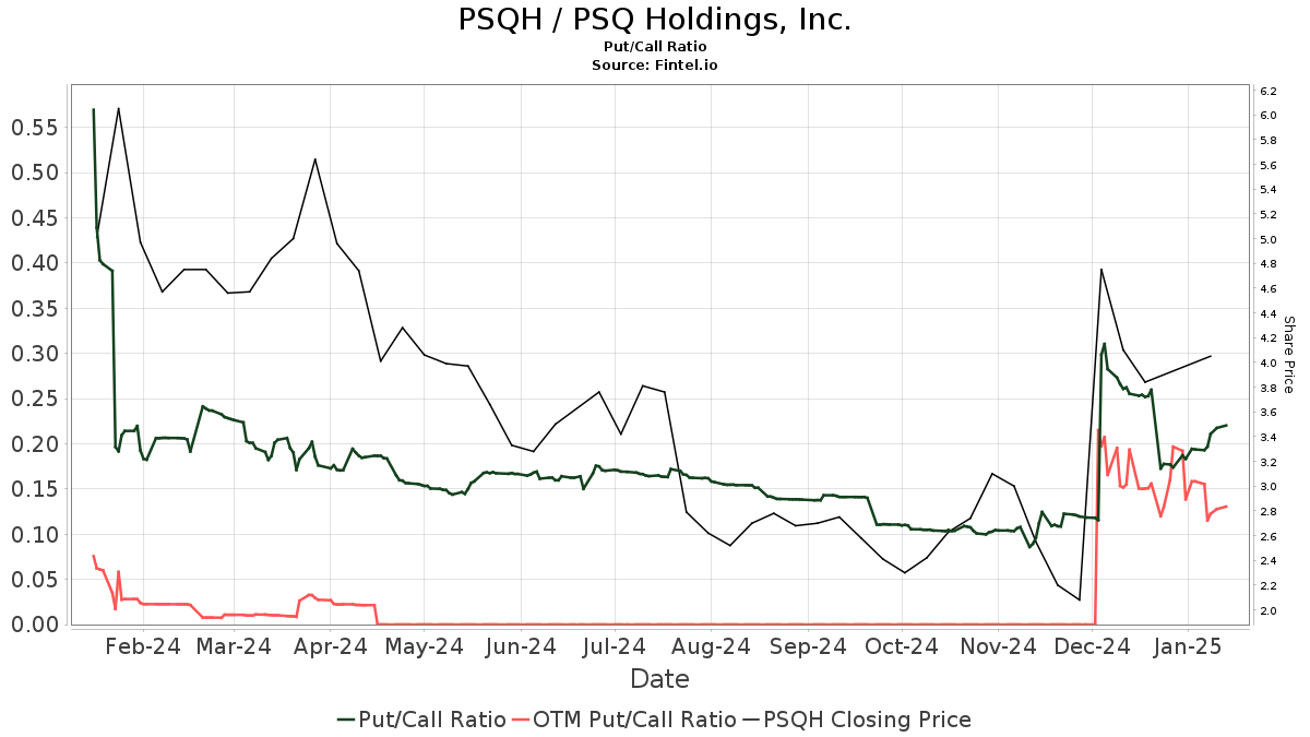 Maxim Group Initiates Coverage of PSQ Holdings (PSQH) with Buy ...