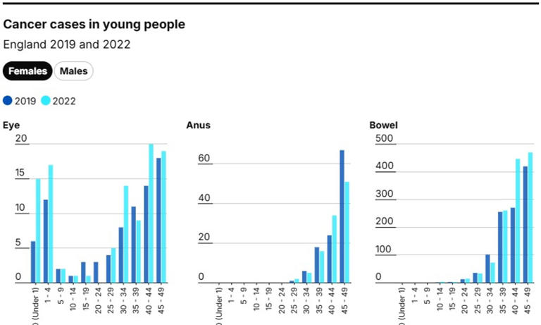 The cancers rising quickest among young people