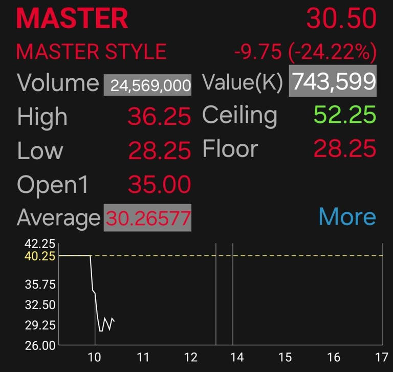 MASTER ดิ่งแรง 3 วันติด มาร์เก็ตแคปวูบ 2 พันล้าน พบ Big Lot 11 ล้านหุ้น หวั่นถูก Forced Sell