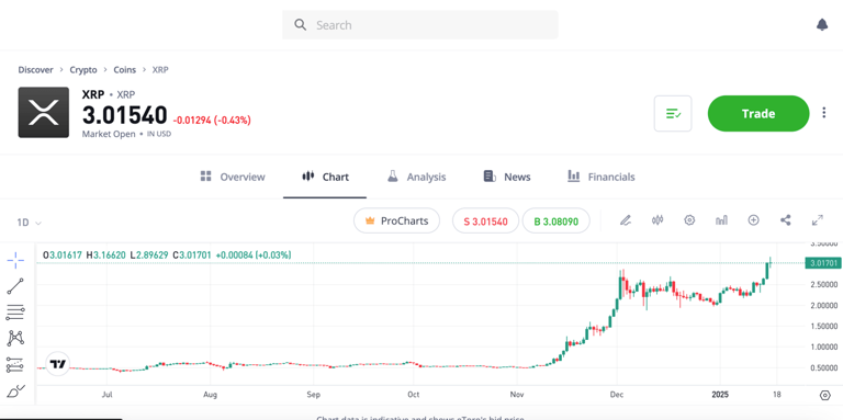Price alert: Ripple spikes 31%, here's why
