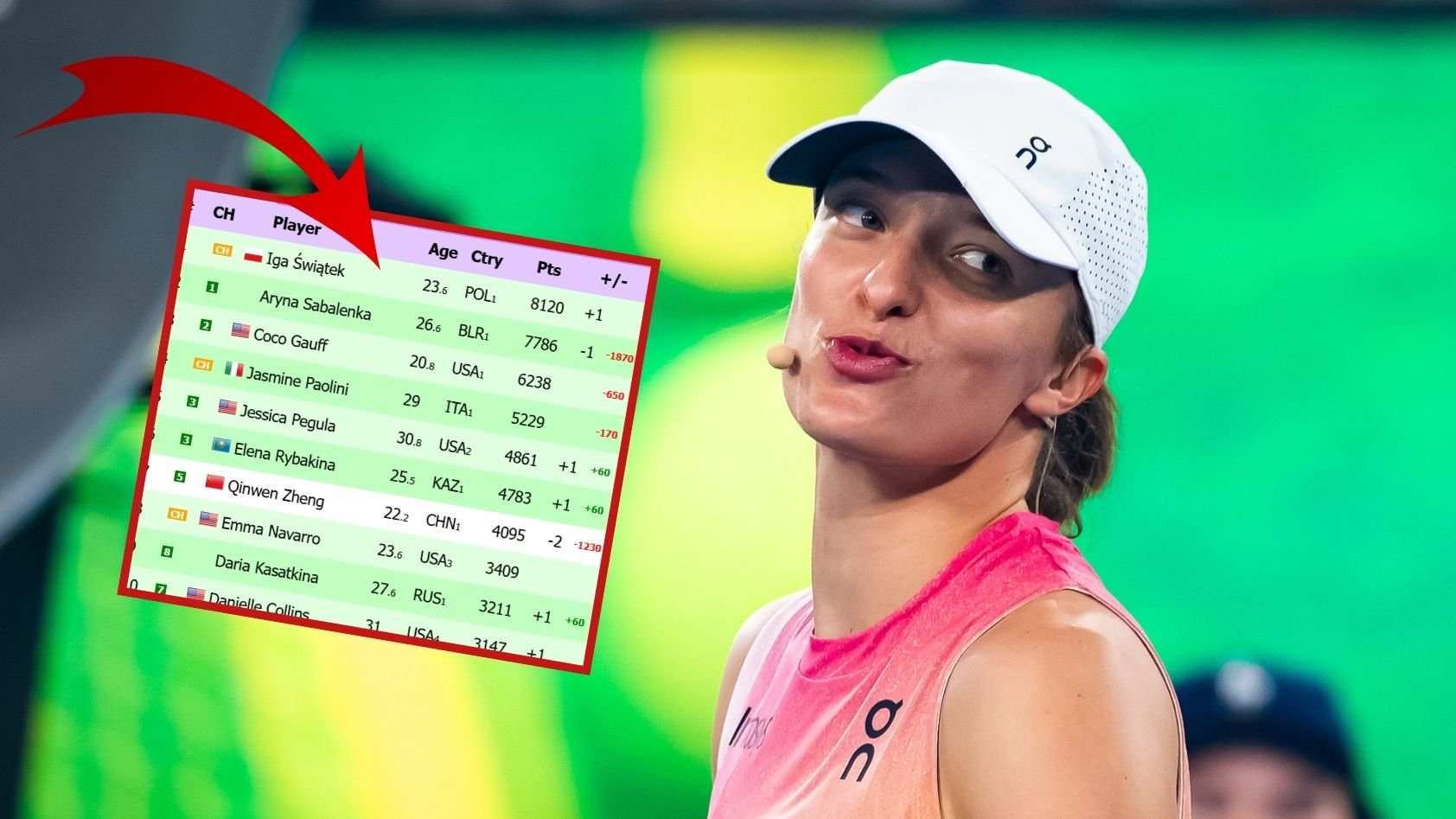 Oto konsekwencja triumfu Igi Świątek. Właśnie wyszła na zero