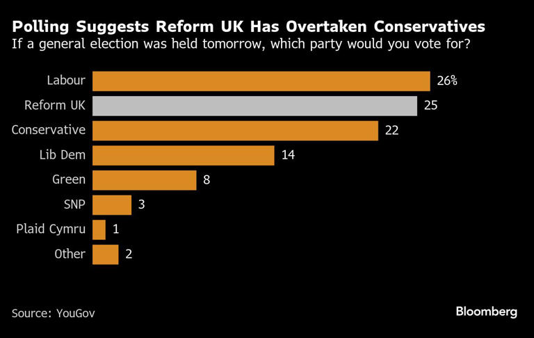 Nigel Farage’s Reform UK Party Is on the Rise. Here’s What It Stands For