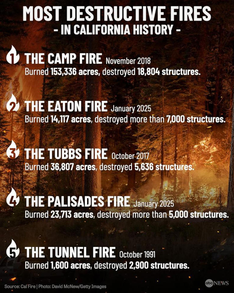 Bigger than San Francisco: LA fires carve mark on history