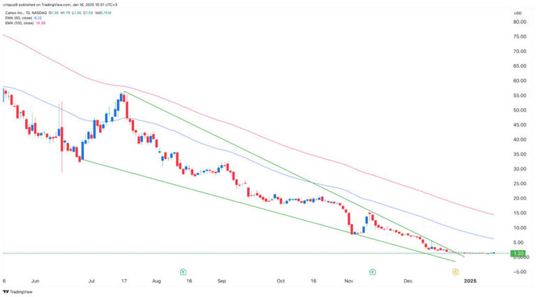 Canoo ev stock price store