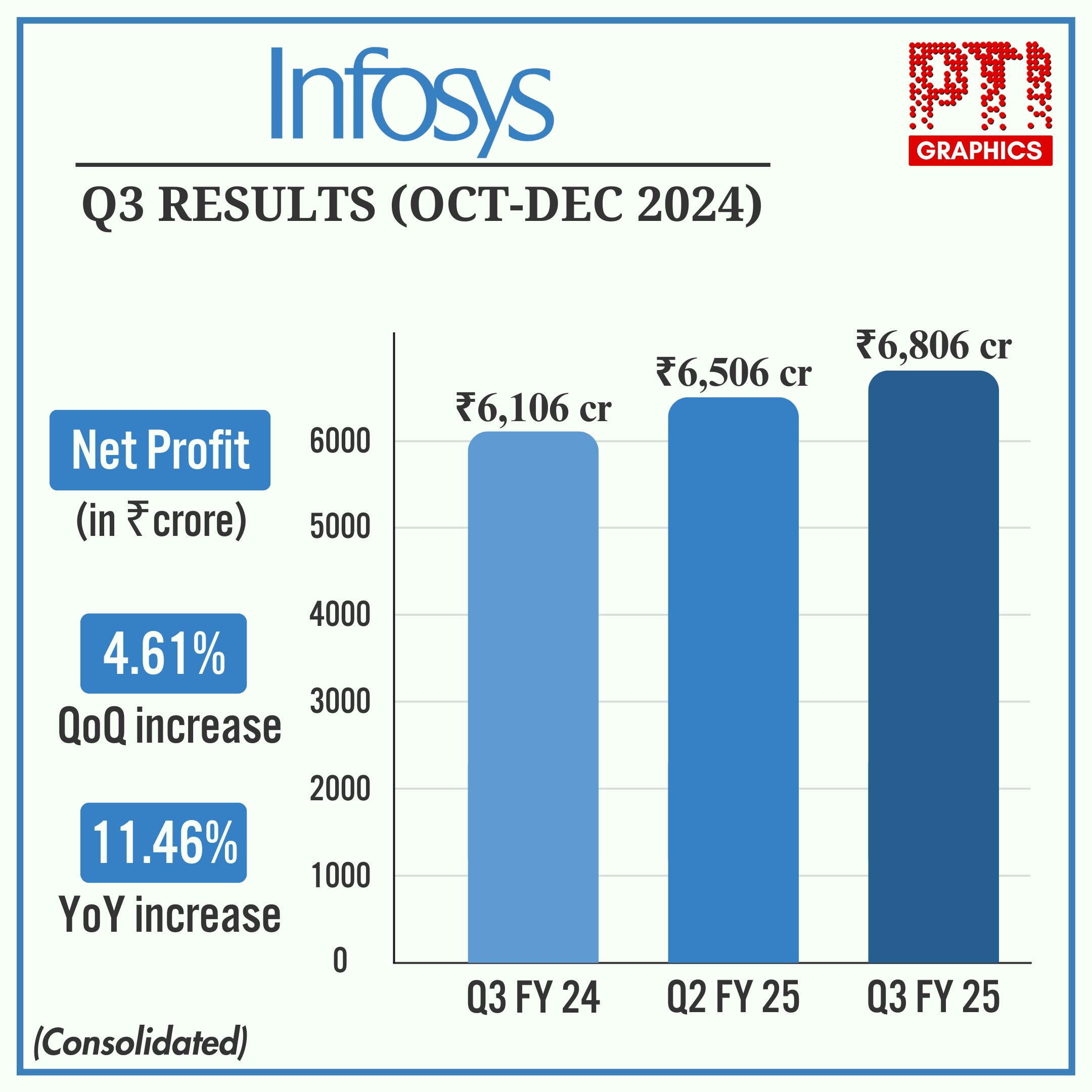 Infosys Q3 profit up 11.5 pc at Rs 6,806 crore; company raises growth ...