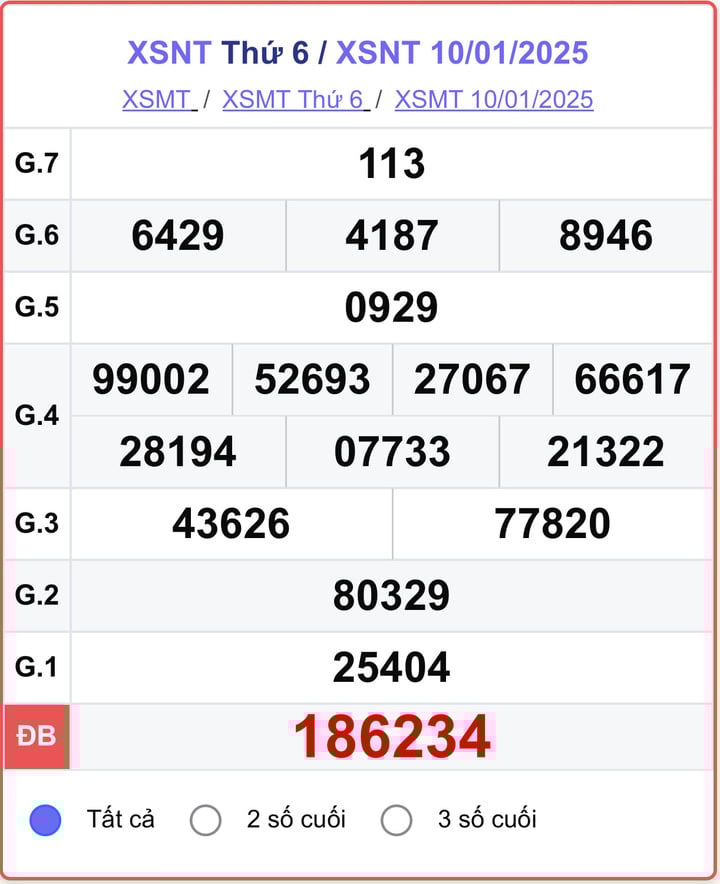 Kết quả xổ số Ninh Thuận hôm nay 17/1/2025 - XSNT 17/1