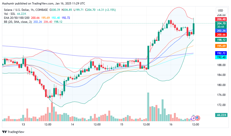 Solana’s price rises 15% on reports, it could be included in a US ...