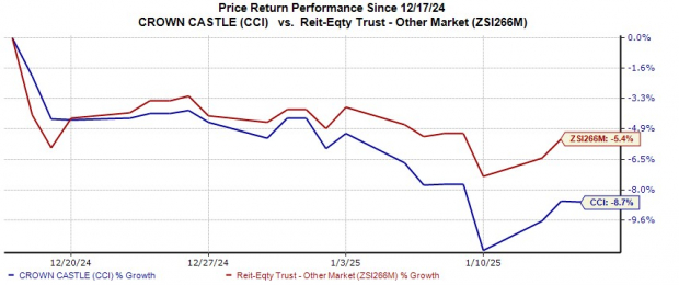 Should You Retain Crown Castle Stock in Your Portfolio for Now?