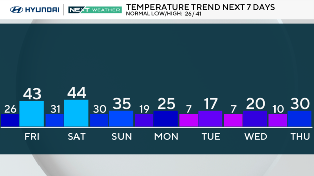 More cold weather Thursday in Philadelphia, chance for spotty afternoon ...