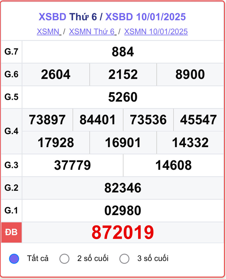 XSBD 17/1 - Kết quả xổ số Bình Dương hôm nay 17/1/2025