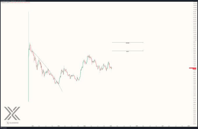 Immutable (IMX) price forecast: key levels to watch for a potential 250 ...