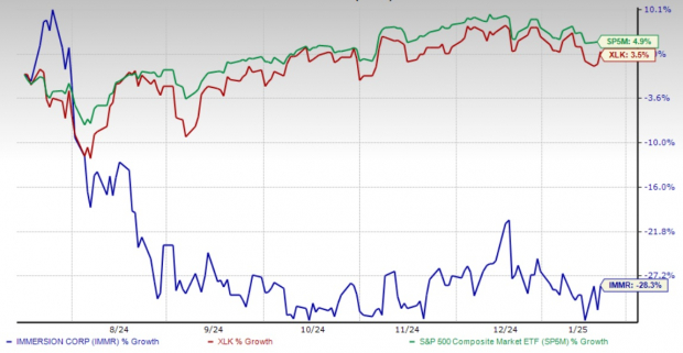 IMMR Plunges 28% in 6 Months: Should You Hold or Fold the Stock?