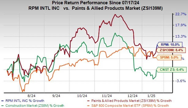 Here's Why Investors Should Retain RPM International Stock for Now