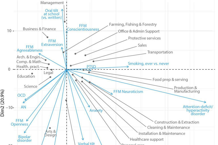 Study explores link between people's professions and their genetic ...
