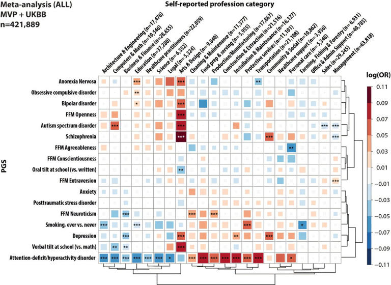 Study explores link between people's professions and their genetic ...