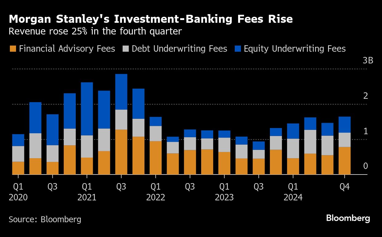 Morgan Stanley Profit Doubles With Big Stock-Trading Beat