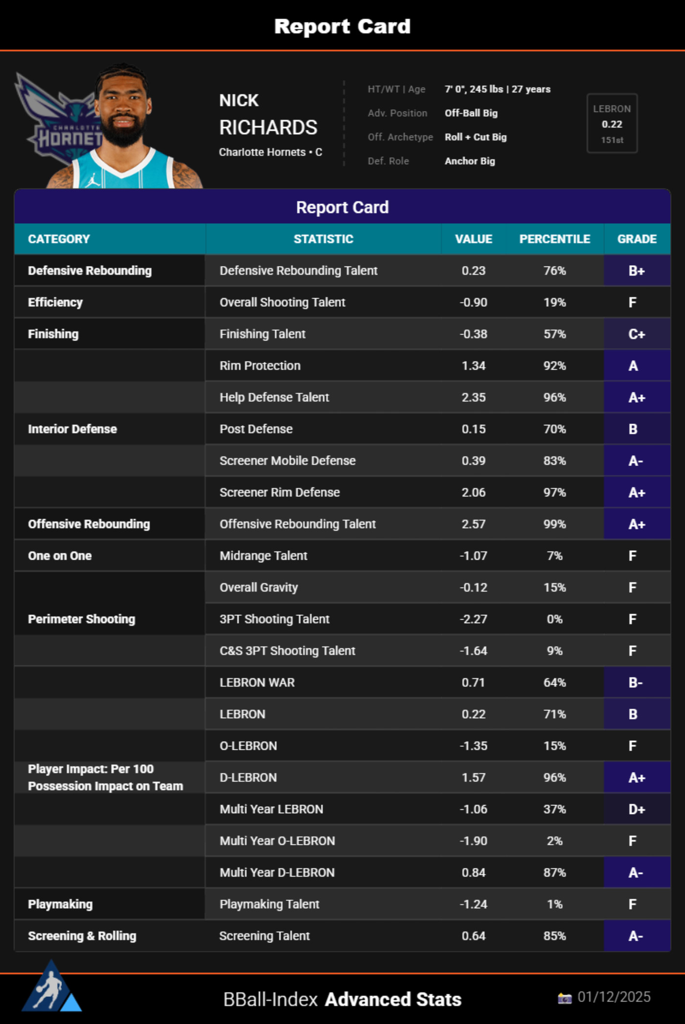 What Nick Richards brings to the Phoenix Suns