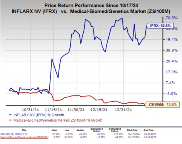 InflaRx Stock Rises 8% on Conditional EC Nod for COVID-19 Drug