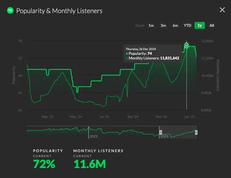 Fact Check: Did Carrie Underwood Really Lose Millions of Spotify Listeners? Fact Check: Did Carrie Underwood Really Lose Millions of Spotify Listeners?