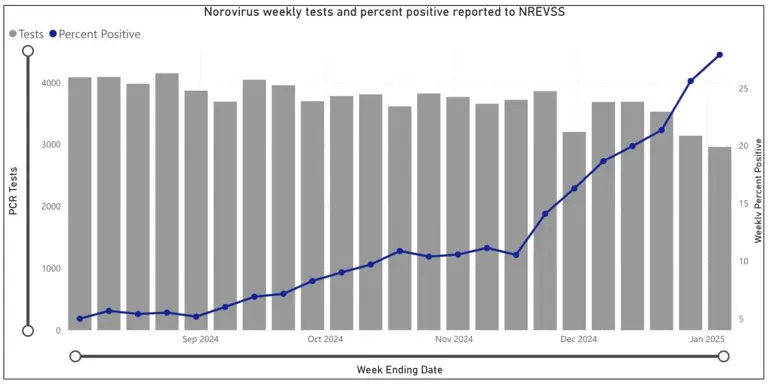 Norovirus outbreak 2025: Symptoms, cases, and what to know as CDC data ...