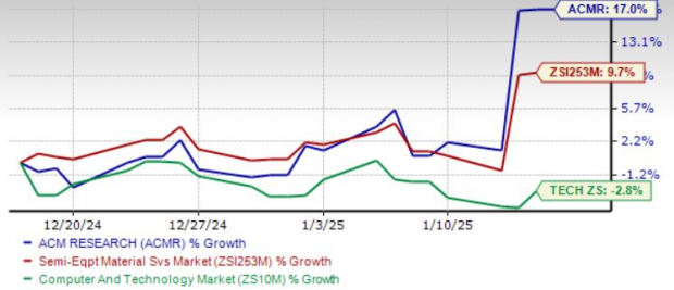 ACMR's 2025 Top-Line View is Impressive: Buy or Hold the Stock?