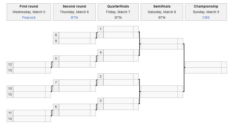BB: Bracketology Update