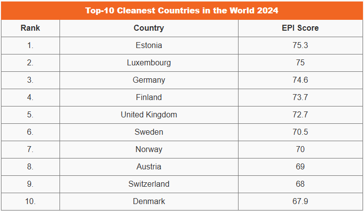 The 10 Cleanest Countries in the World for 2024