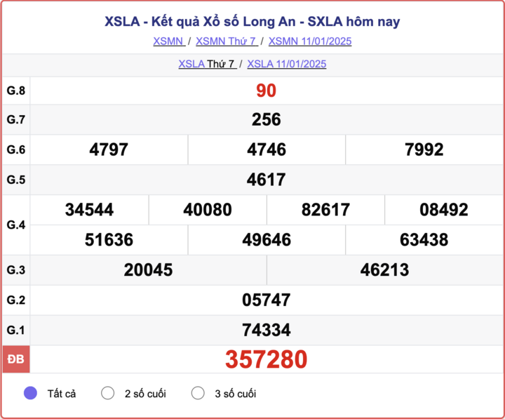 XSLA 18/1 - Trực tiếp kết quả xổ số Long An hôm nay 18/1/2025