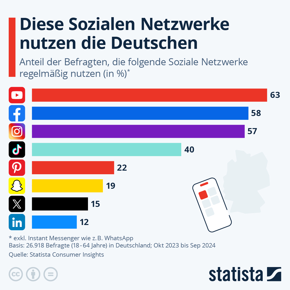 Welche Sozialen Netzwerke nutzen die Deutschen?
