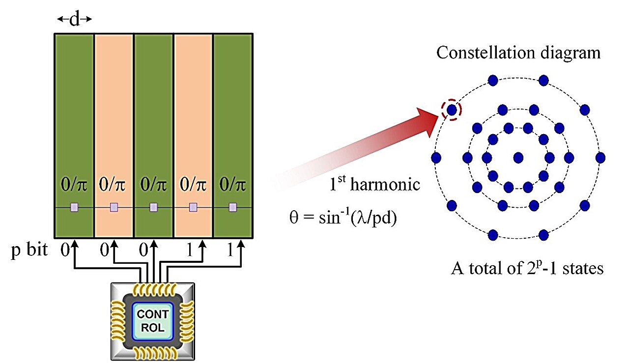 Programmable metasurface antenna exhibits remarkable wireless ...