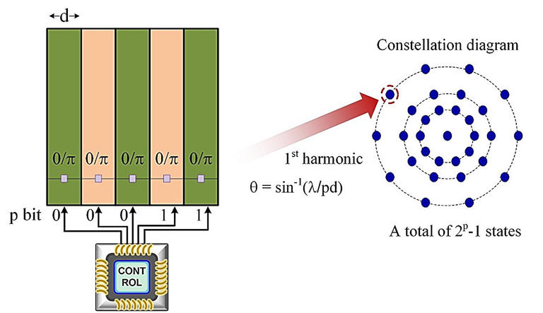 Programmable metasurface antenna exhibits remarkable wireless ...