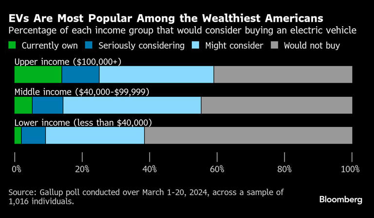 Electric Vehicle Sales Have Stumbled. What Went Wrong?