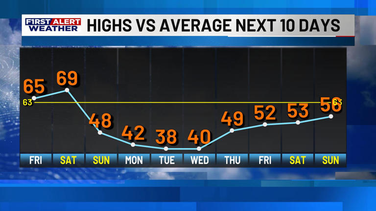 First Alert Forecast: Rain possible today with warmer temps; cold with ...
