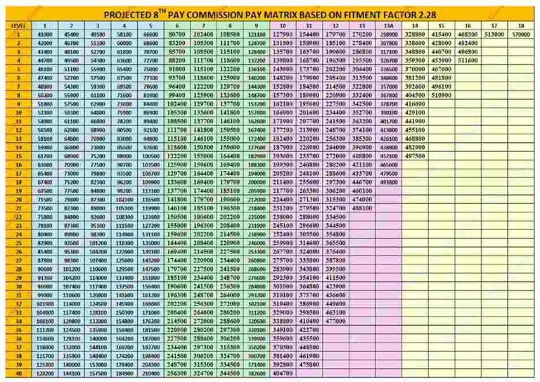 8th Pay Commission: Expected Benefits and How It Differs from the 7th ...