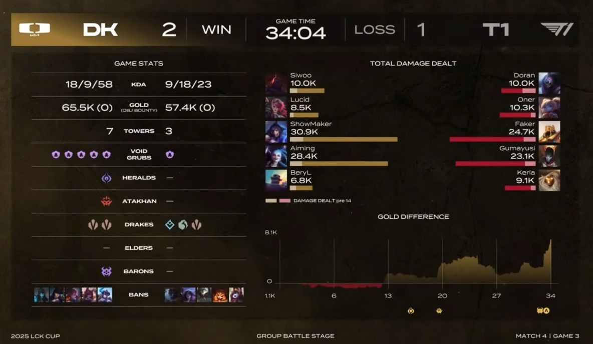 冠军辅助BeryL最后一年，DK新阵容击落宿敌T1