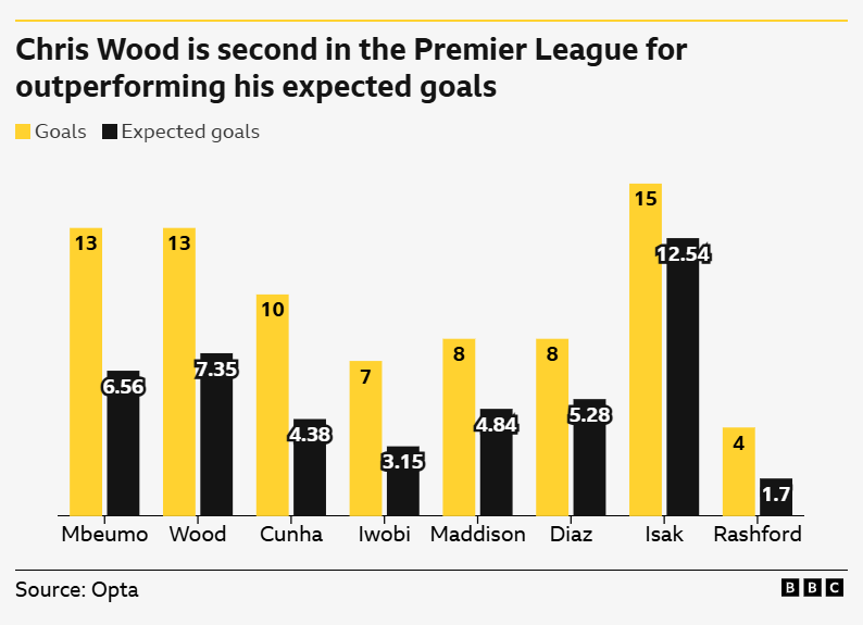 The numbers behind Wood's free-scoring form