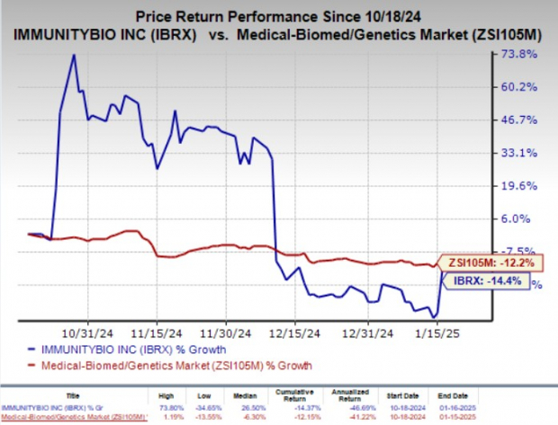 IBRX Stock Soars on Completing Filing for Cancer Therapy in EU & UK
