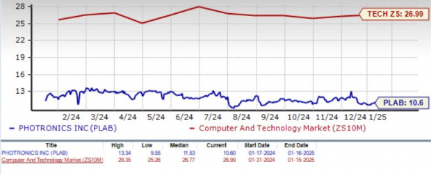 Photronics at 10.6X P/E is Trading Dirt Cheap: Right Time to Buy?