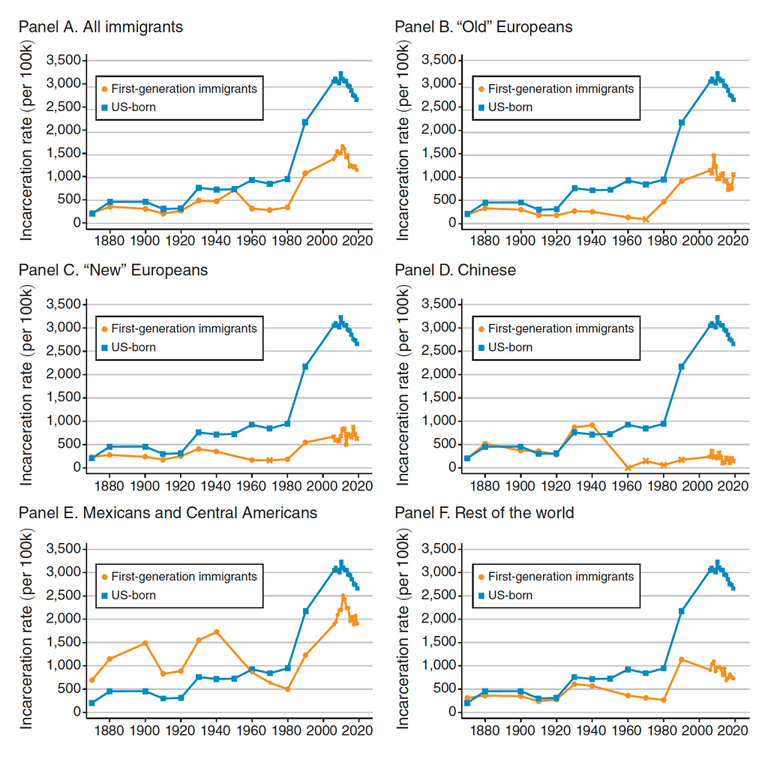 Immigrants Commit Fewer Crimes Than US-Born Citizens Across 150 Years ...
