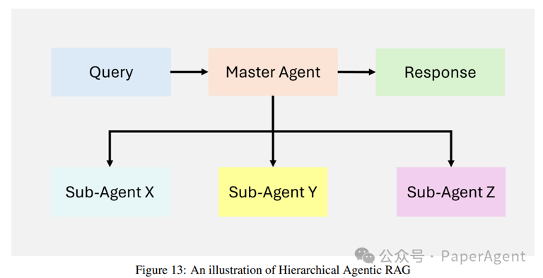 一篇Agentic RAG全栈技术最新综述