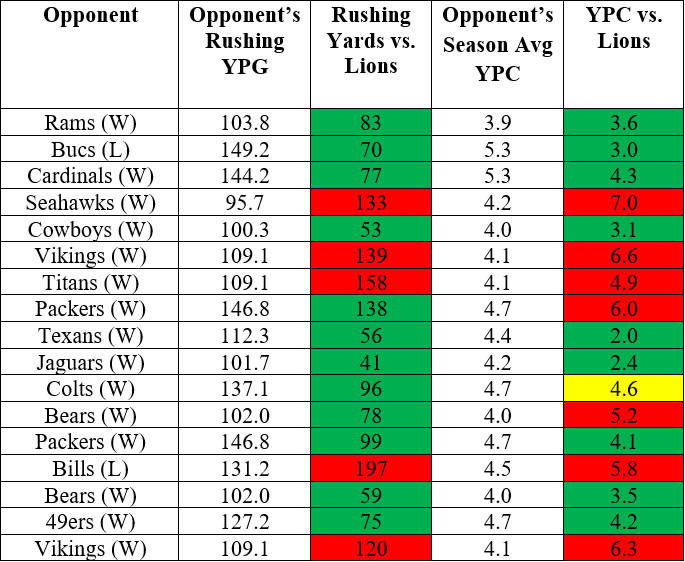 Lions vs. Commanders preview, score prediction: On Paper