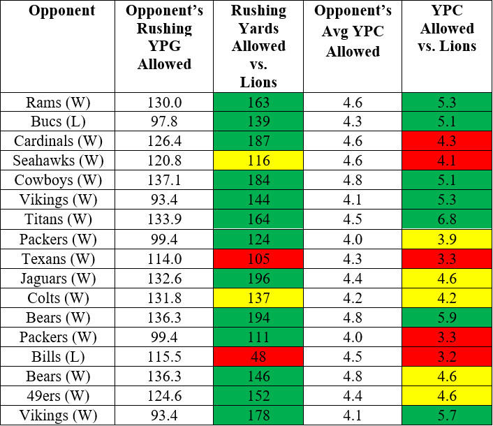 Lions vs. Commanders preview, score prediction: On Paper